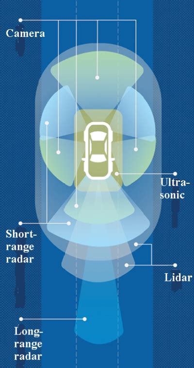 The Challenges Of Hil Testing And Adas