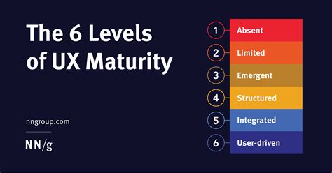 The Levels Of UX Maturity UX News