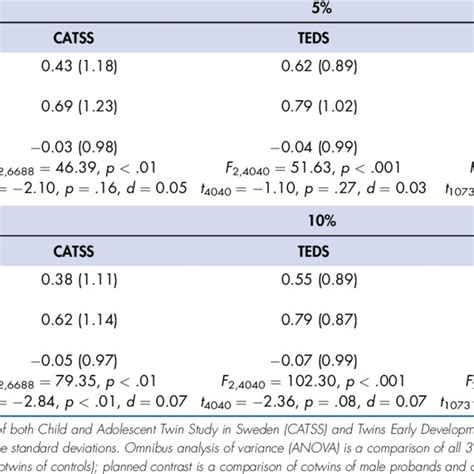 Analysis Of Continuous Traits Of Attention Deficithyperactivity Download Table