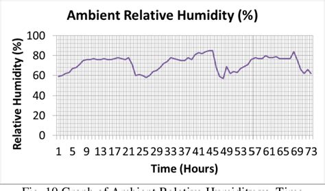 Figure 10 From Improving Composting Process By Controlling Aeration Time Semantic Scholar