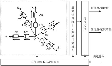a laser gyro strapdown inertial measurement device with multiple meter