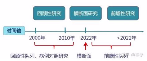临床研究类型的分类 知乎