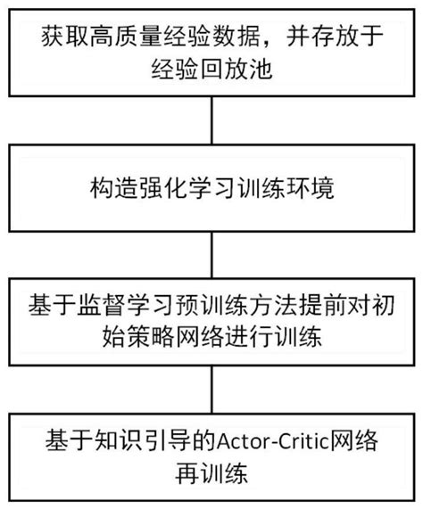 基于预训练和知识引导的深度强化学习经济调度方法