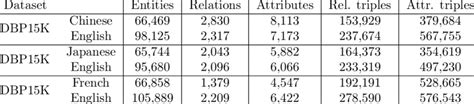 1 details of the data set dbp15k download scientific diagram
