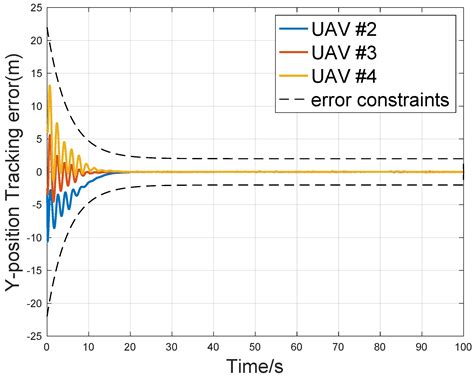 Drones Free Full Text Fault Tolerant Event Triggrred Control For