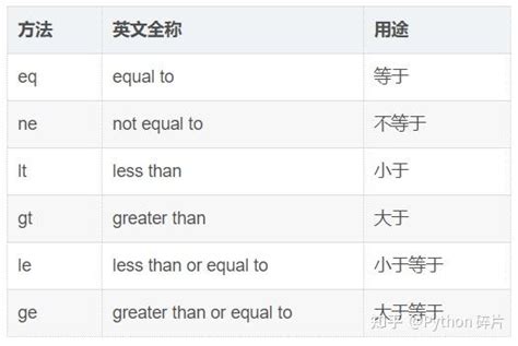 Pandas知识点 比较操作 知乎
