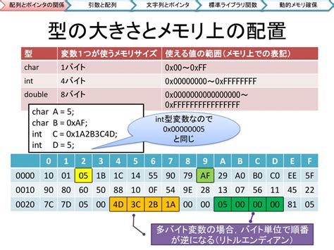第7回 プログラミングⅡ 第7回 Ppt Download