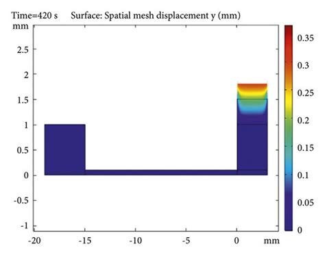Displacement Plasma Of The Sample Inside The Microchip Mm Vs Time Download Scientific