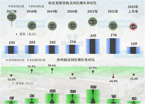 传化智联的2023年上半年，似乎已经在进行业务调整了 还是那位朋友让说一说的公司， 传化智联 股份有限公司（股票简称：传化智联）是传化集团旗下