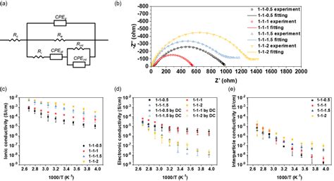 A The Equivalent Circuit Model Used To Fit Eis Profiles For The