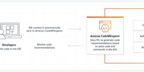 amazon codewhisperer in review the newest ai code companion dev