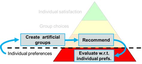 Offline Evaluation Of Group Recommender Systems Caveats And Solutions By The Group Recommender