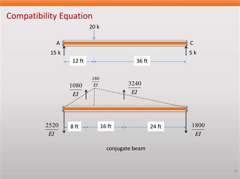PPT CONJUGATE BEAM METHOD PowerPoint Presentation Free Download ID