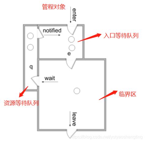 java的synchronized锁实现与monitor（管程）机制 java synchronize monitor csdn博客