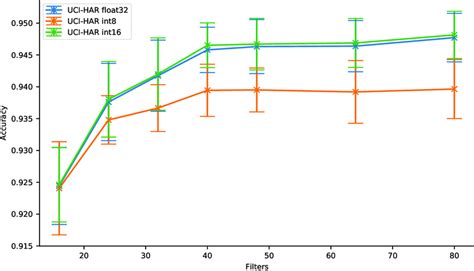 Human Activity Recognition Dataset UCI HAR Accuracy Vs Filters