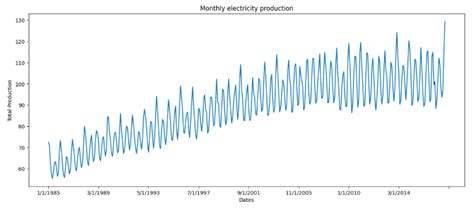 Time Series Plot InfluxData