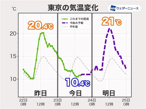 関東は気温が乱高下 明日は再び20℃以上の暖かさに ウェザーニュース