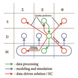 Basic Concepts Of Complex Modeling On Model M Data D And System Download Scientific