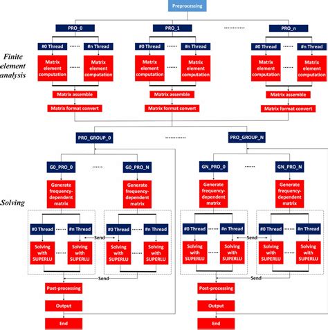 parallel algorithm structure of fem analysis and assembly parts