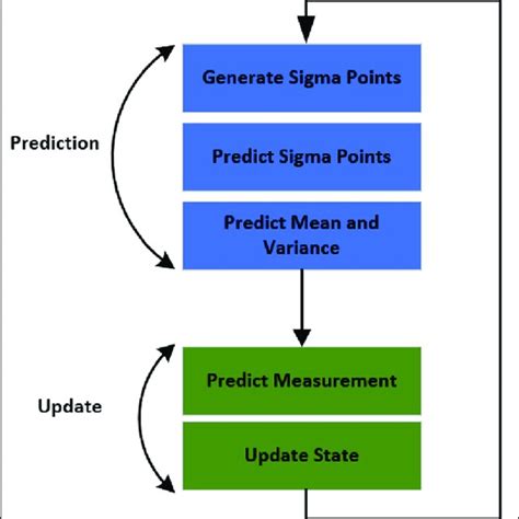 Pdf Kalman Filter Based Sensor Fusion Applied To Road Objects Detection And Tracking For