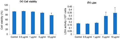 A Cell Viability Of Pc12 Cells Exposed To Green Synthesized Agnps For