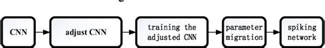 figure 1 from object detection and tracking method based on spiking