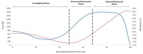 Countermovement Jump Forcetime Curve Analysis Between Strength Matched Male And Female Soccer