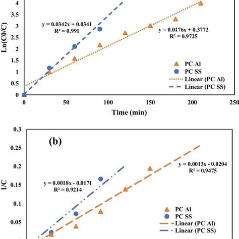 A Pseudo First Order Reaction Model For Both Systems At Their Optimum