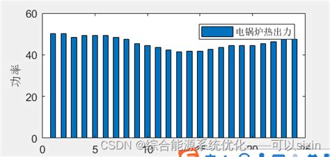 电 气 热综合能源系统耦合优化调度 chp机组 csdn博客