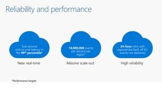 Building Event Driven Integration Architectures With Azure Event Grid