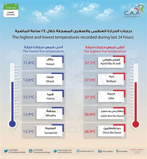 الشبيبة الكامل والوافي تسجيل أعلى درجات حرارة في سلطنة عمان الشبيبة