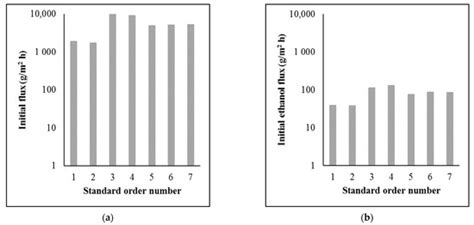 Membrane Separation Technology Research
