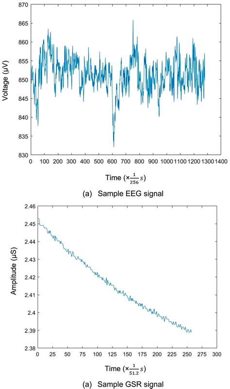 sample of recorded eeg a and gsr b signals download scientific