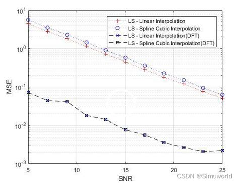 基于ofdm的信道估计算法matlab仿真 对比mmse ls线性插值法以及ls样条spline插值法 mmse sinc csdn博客