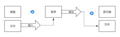 Linux入门系列7 管道符、重定向、环境变量 大数据开发 Segmentfault 思否