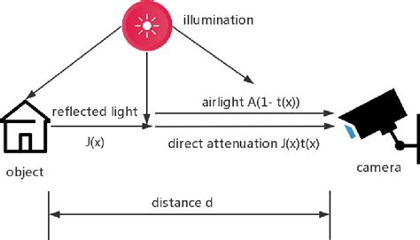 figure 2 1 from comprehensive visibility indicator algorithm for