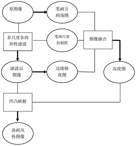 实现油画效果的图像风格转换方法、系统、设备及介质与流程