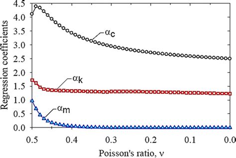 Variation Of The Regression Coefficients With Poissons Ratio Pacheco Download Scientific