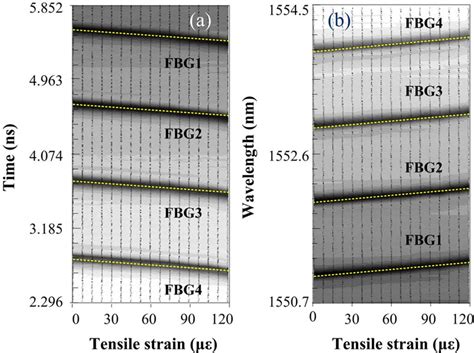 A Contour Map Of The Temporal Waveforms And B Contour Map The Download Scientific Diagram