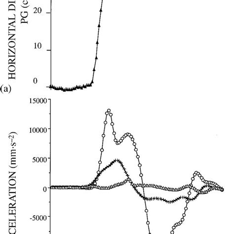 Temporal And Spatial Coupling Of Point Of Gaze Pg And Limb Movements Download Scientific