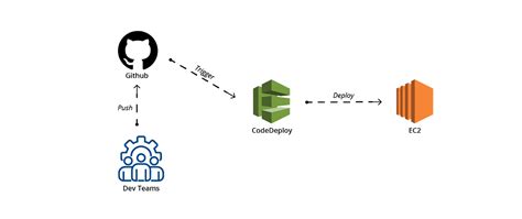 Day 18 Of 100daysofaws Unveiling The Power Of Aws In Application