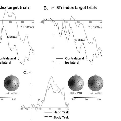 Panel A And B Show Grand Averaged Erp Waveforms Left And Right Top Download Scientific Diagram