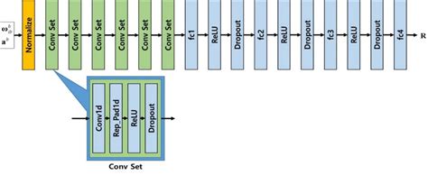 Architecture Of Cnn Layers Download Scientific Diagram
