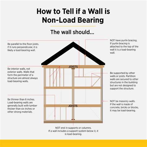 How To Identify Non Load Bearing Walls And Work Safely