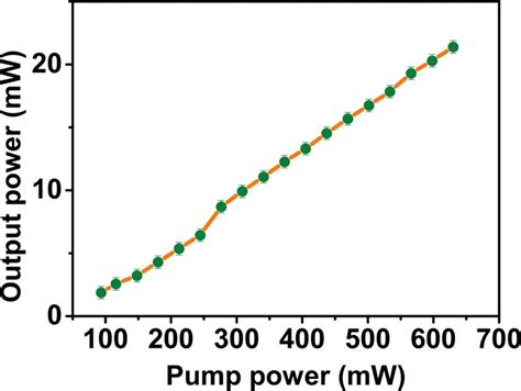 The Output Power Of The Proposed Mode Locked Laser Varies With The Pump
