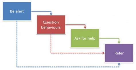 be alert and question behaviours catherine rushforth and associates