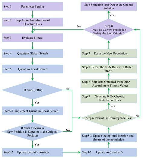 Hybrid Chaotic Quantum Bat Algorithm With Svr In Electric Load Forecasting