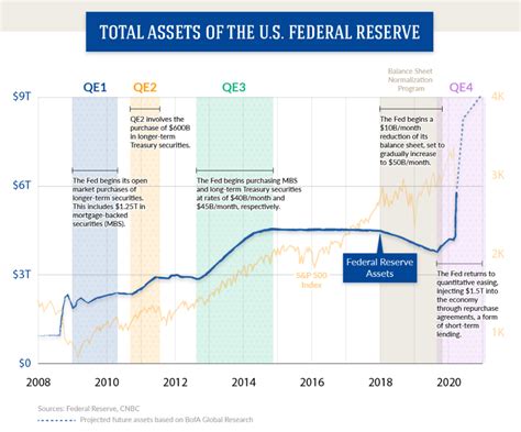 The Fed Ends The 6 Trillion Qe4 How The Markets May React Seeking Alpha