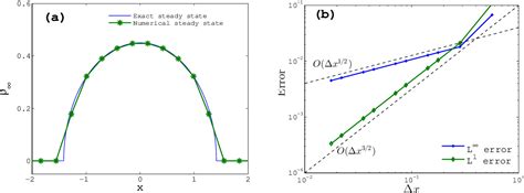 Figure 31 From A Finite Volume Method For Nonlinear Nonlocal Equations With A Gradient Flow