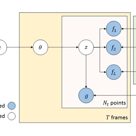 Graphical Representation Of The Proposed Generative Topic Model For